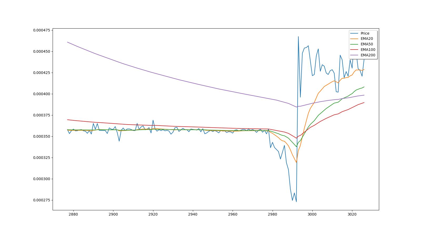 Ripio Credit Network Exponential Moving Averages