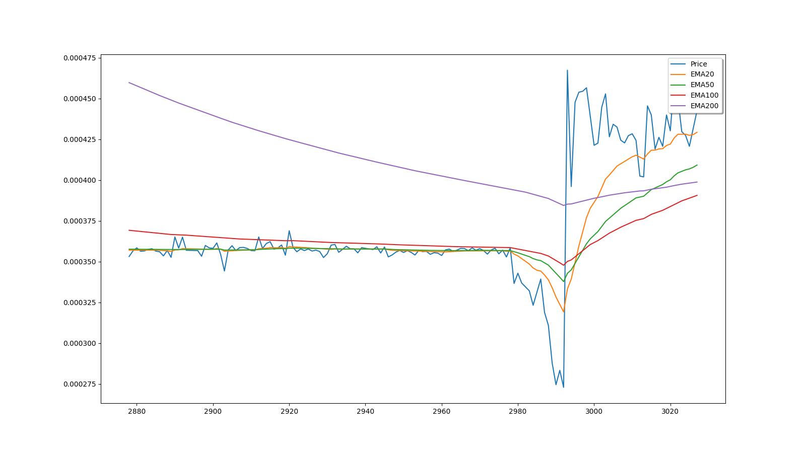 Ripio Credit Network Exponential Moving Averages
