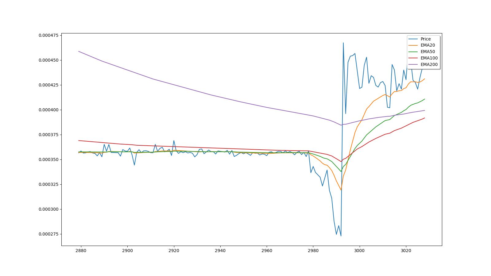 Ripio Credit Network Exponential Moving Averages