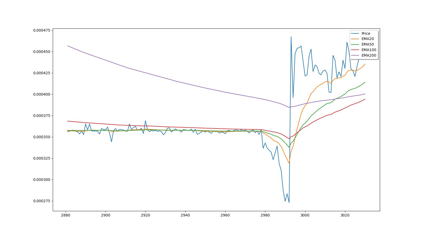 Ripio Credit Network Exponential Moving Averages