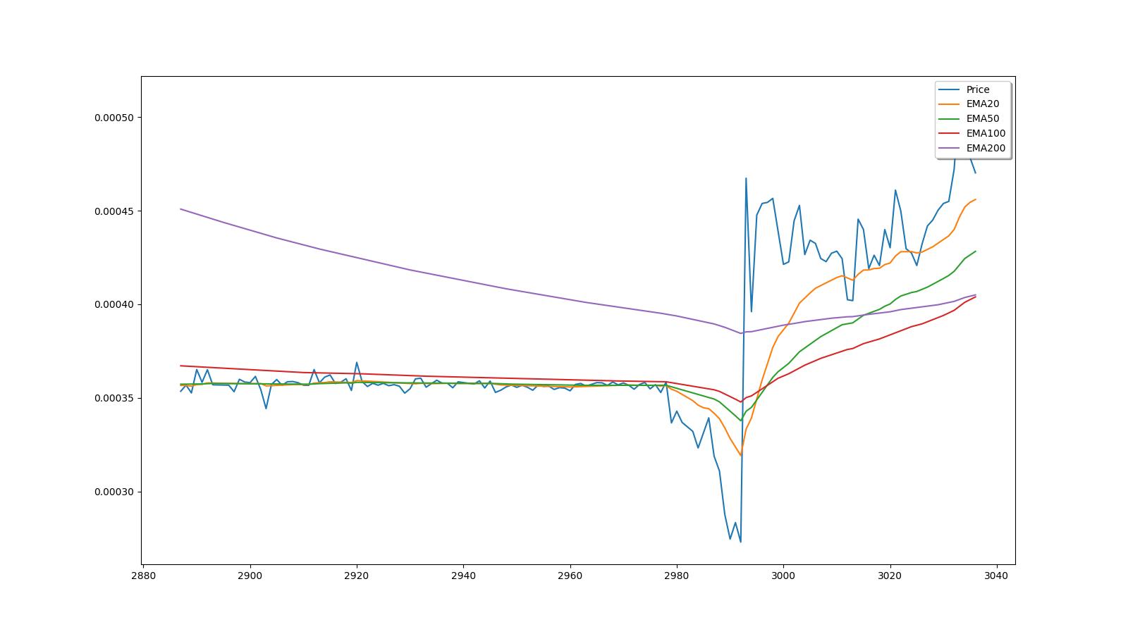 Ripio Credit Network Exponential Moving Averages