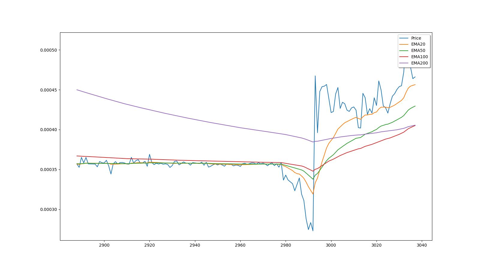 Ripio Credit Network Exponential Moving Averages