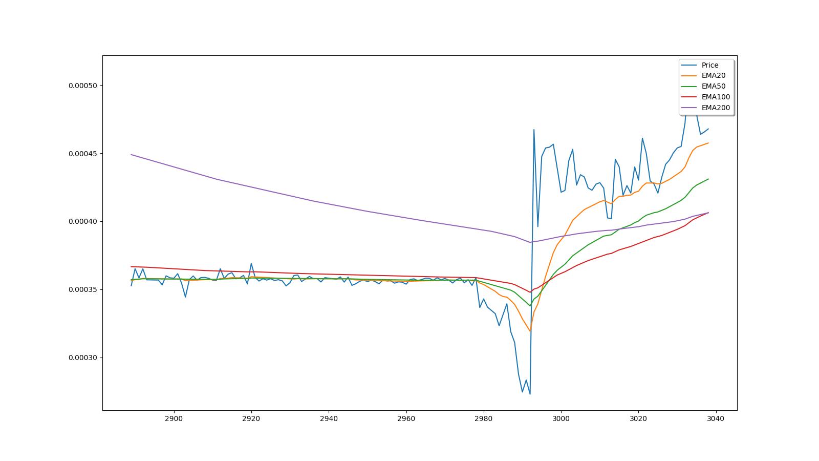 Ripio Credit Network Exponential Moving Averages