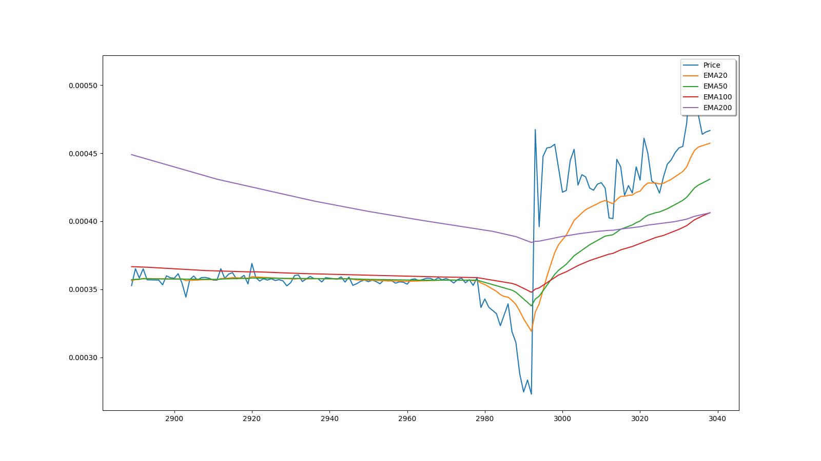 Ripio Credit Network Exponential Moving Averages