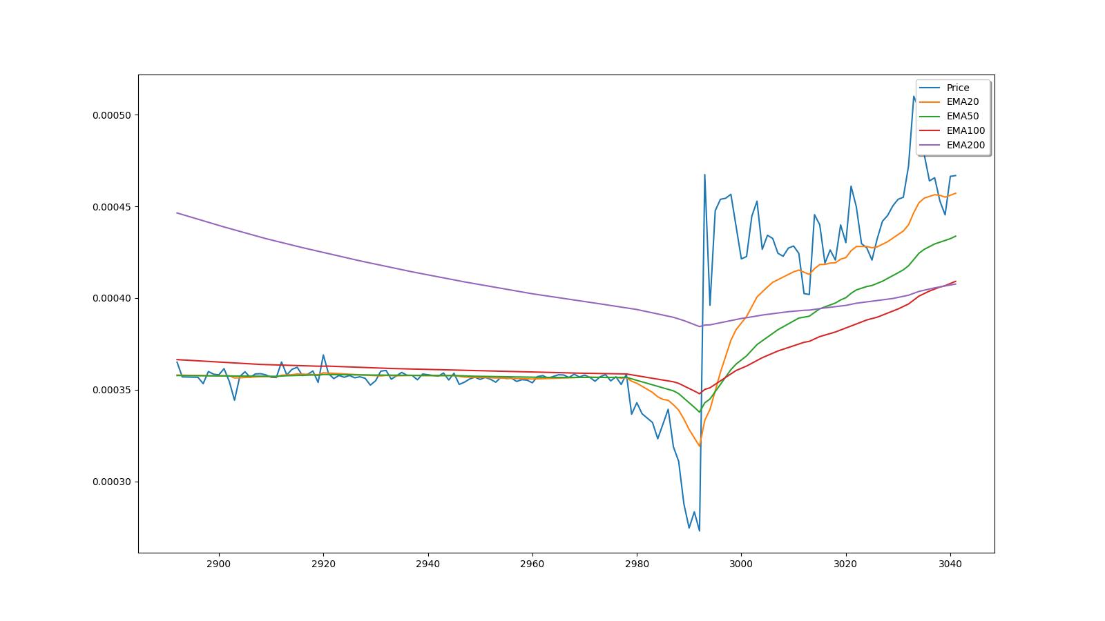 Ripio Credit Network Exponential Moving Averages