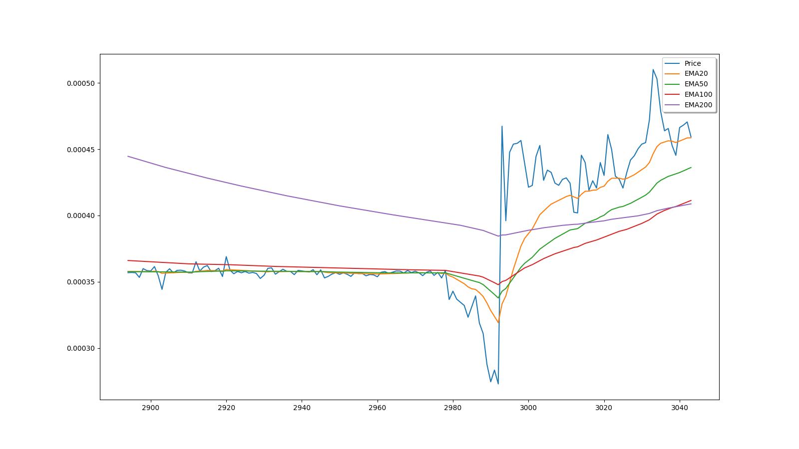 Ripio Credit Network Exponential Moving Averages