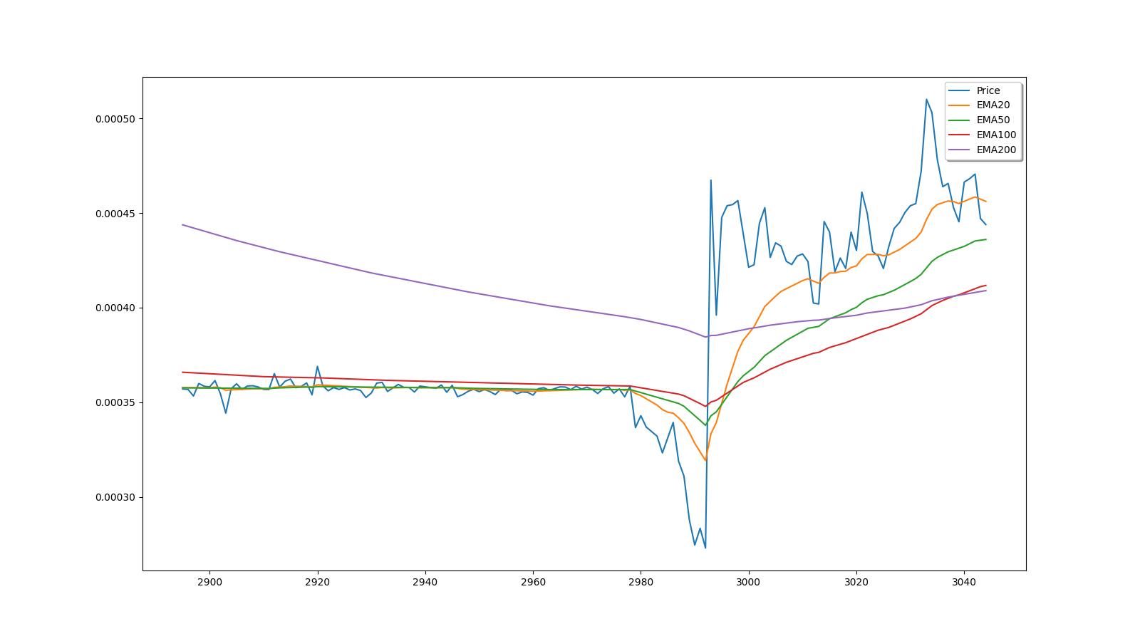 Ripio Credit Network Exponential Moving Averages