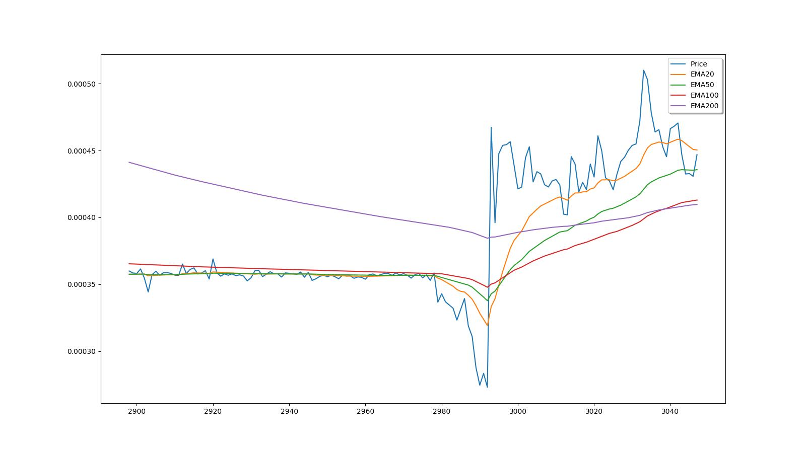 Ripio Credit Network Exponential Moving Averages