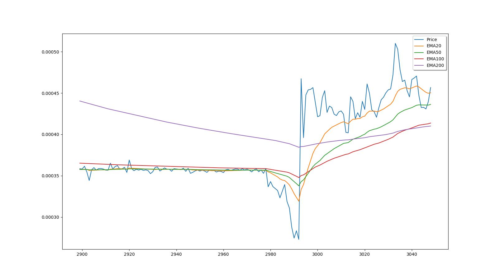 Ripio Credit Network Exponential Moving Averages
