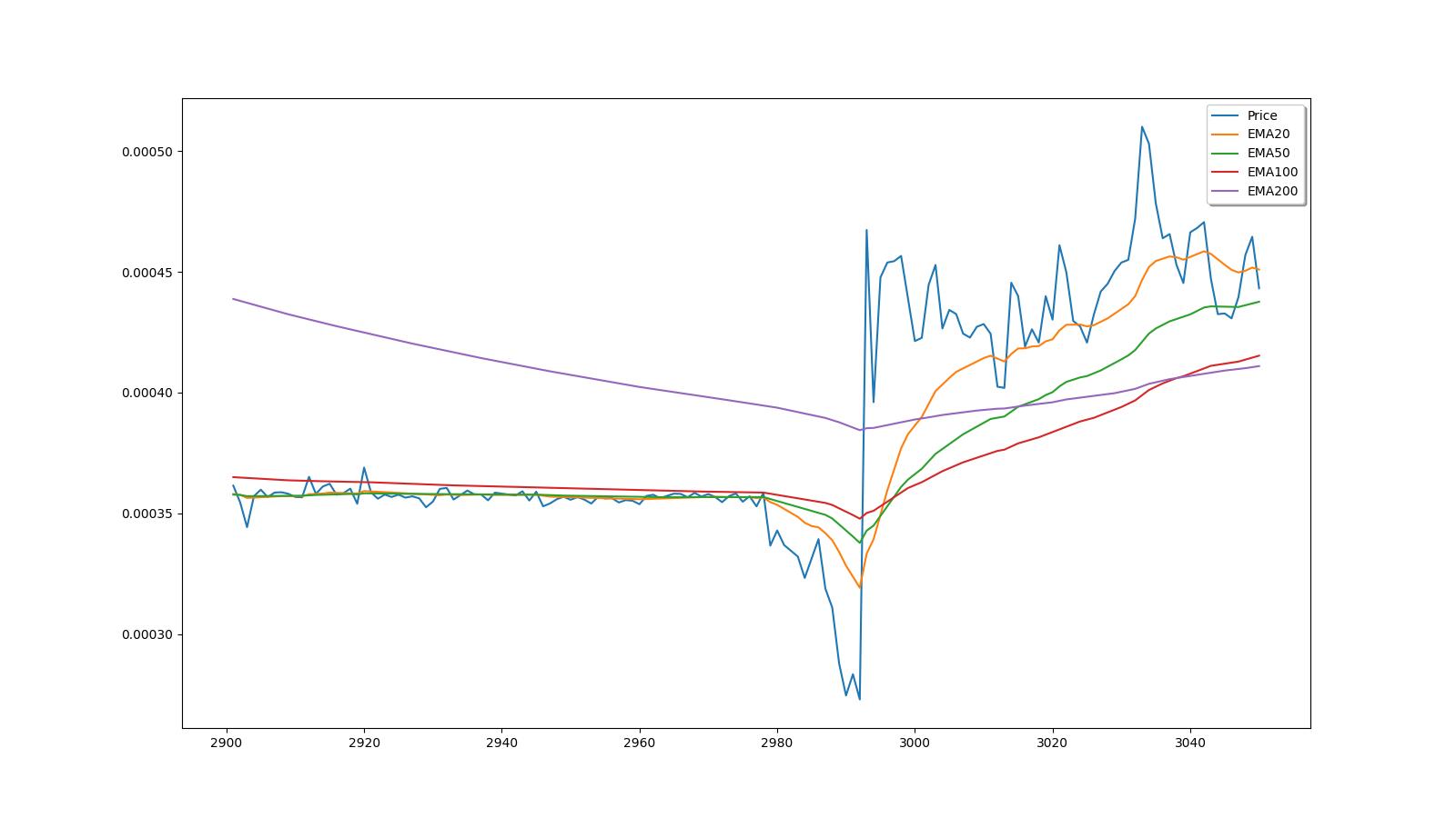 Ripio Credit Network Exponential Moving Averages