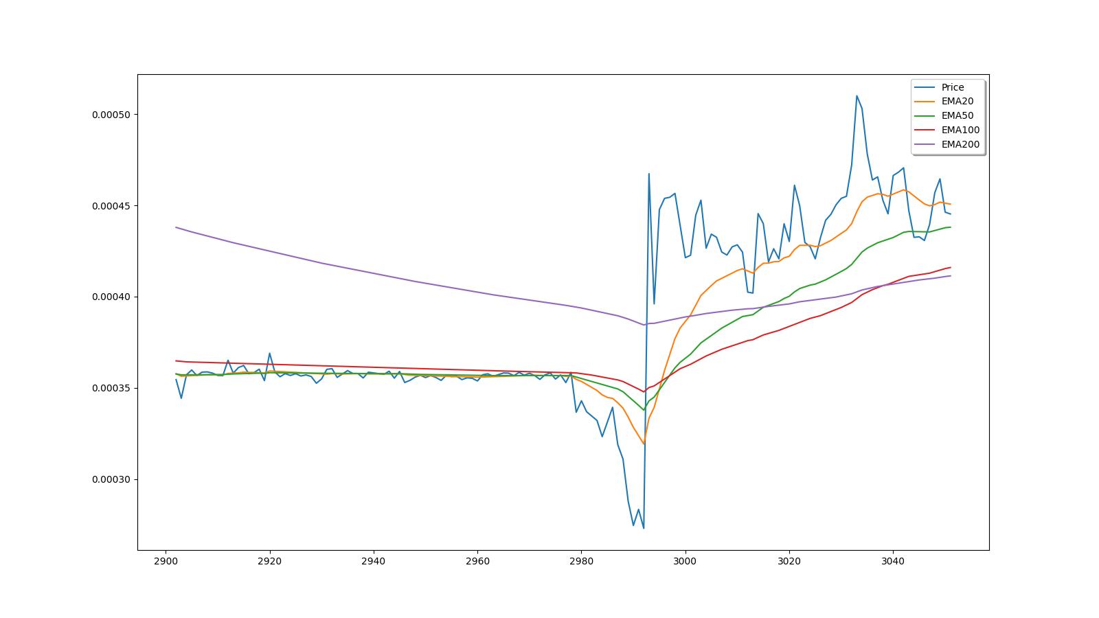 Ripio Credit Network Exponential Moving Averages