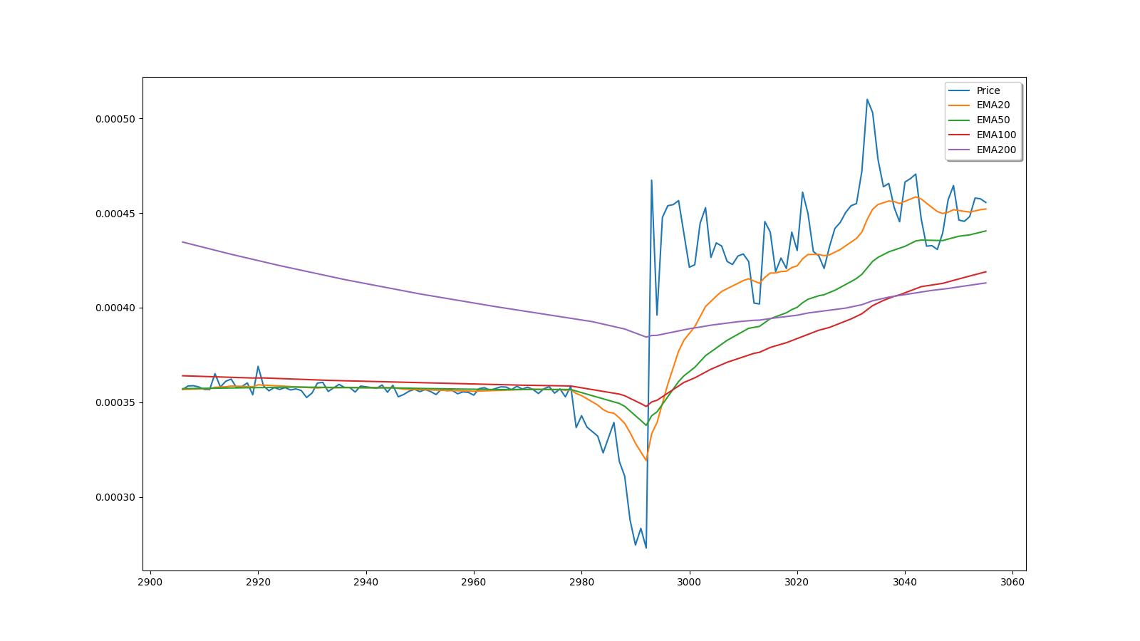 Ripio Credit Network Exponential Moving Averages