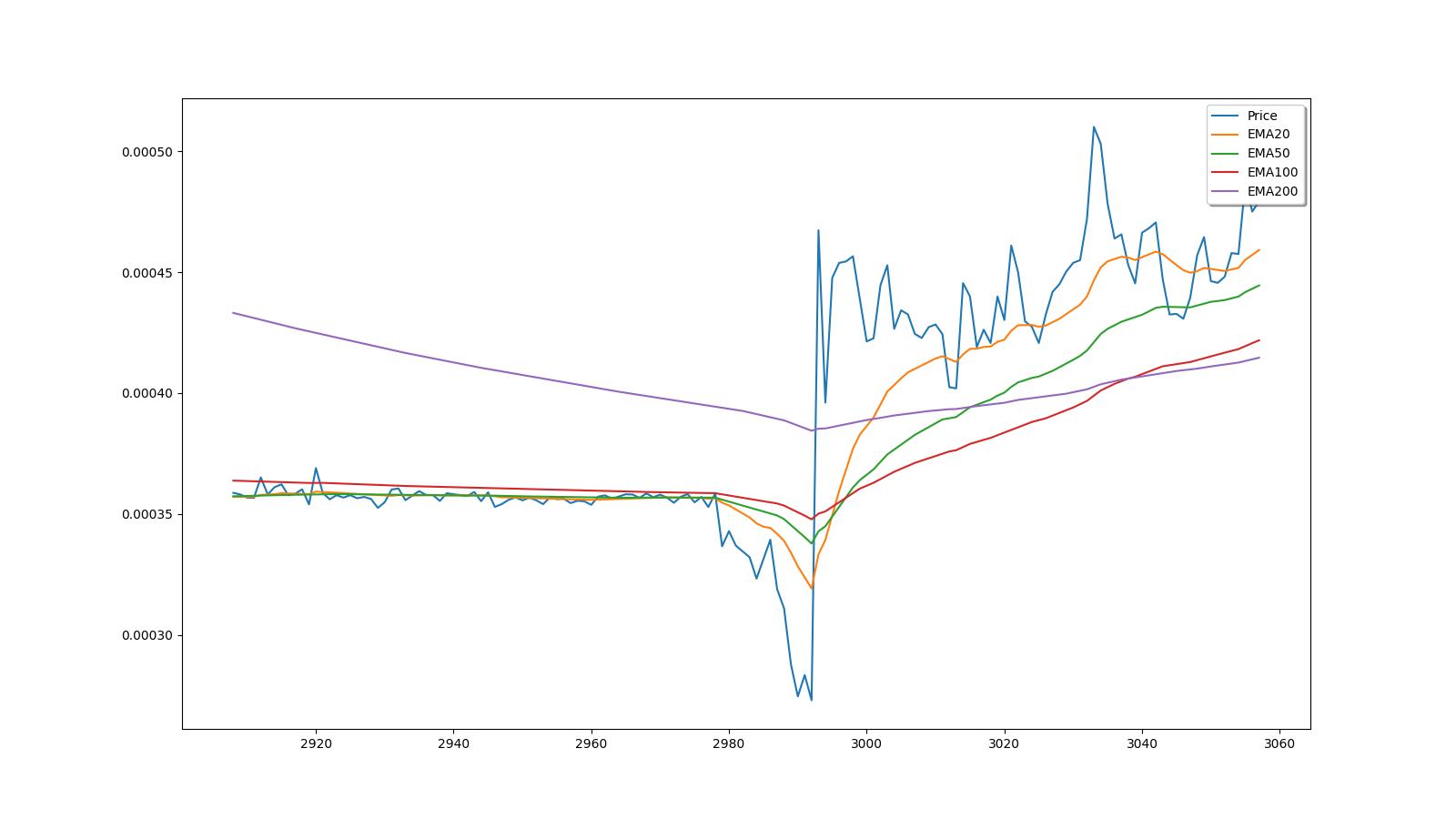 Ripio Credit Network Exponential Moving Averages