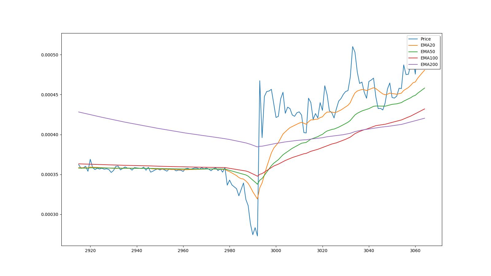 Ripio Credit Network Exponential Moving Averages
