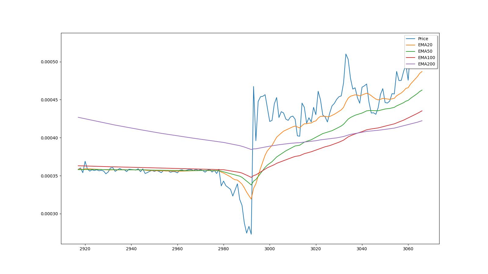 Ripio Credit Network Exponential Moving Averages