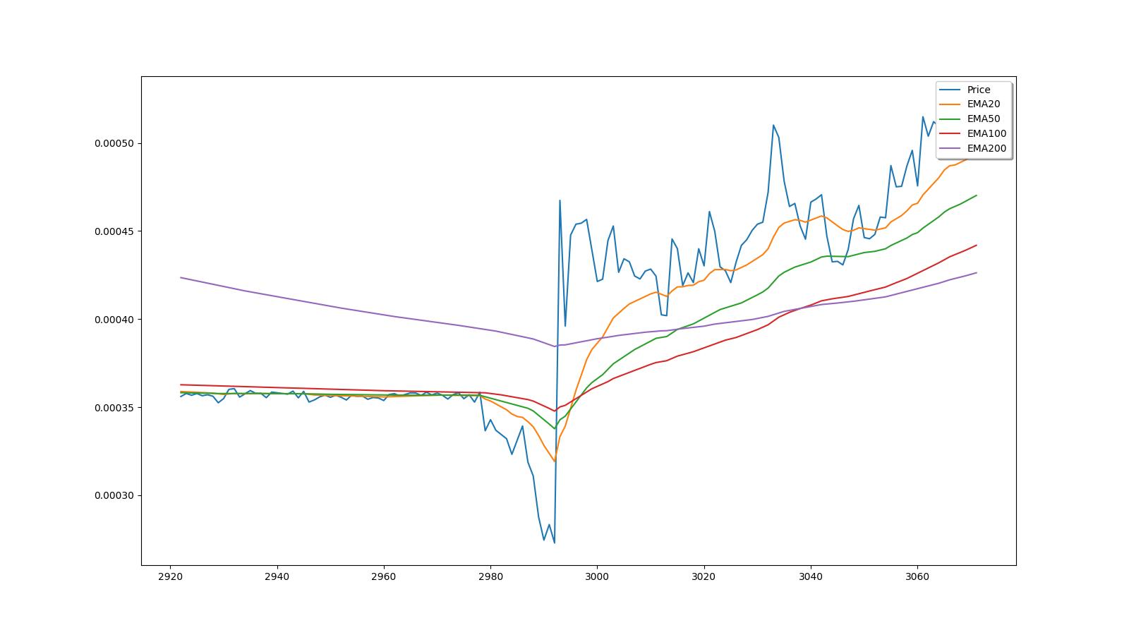 Ripio Credit Network Exponential Moving Averages