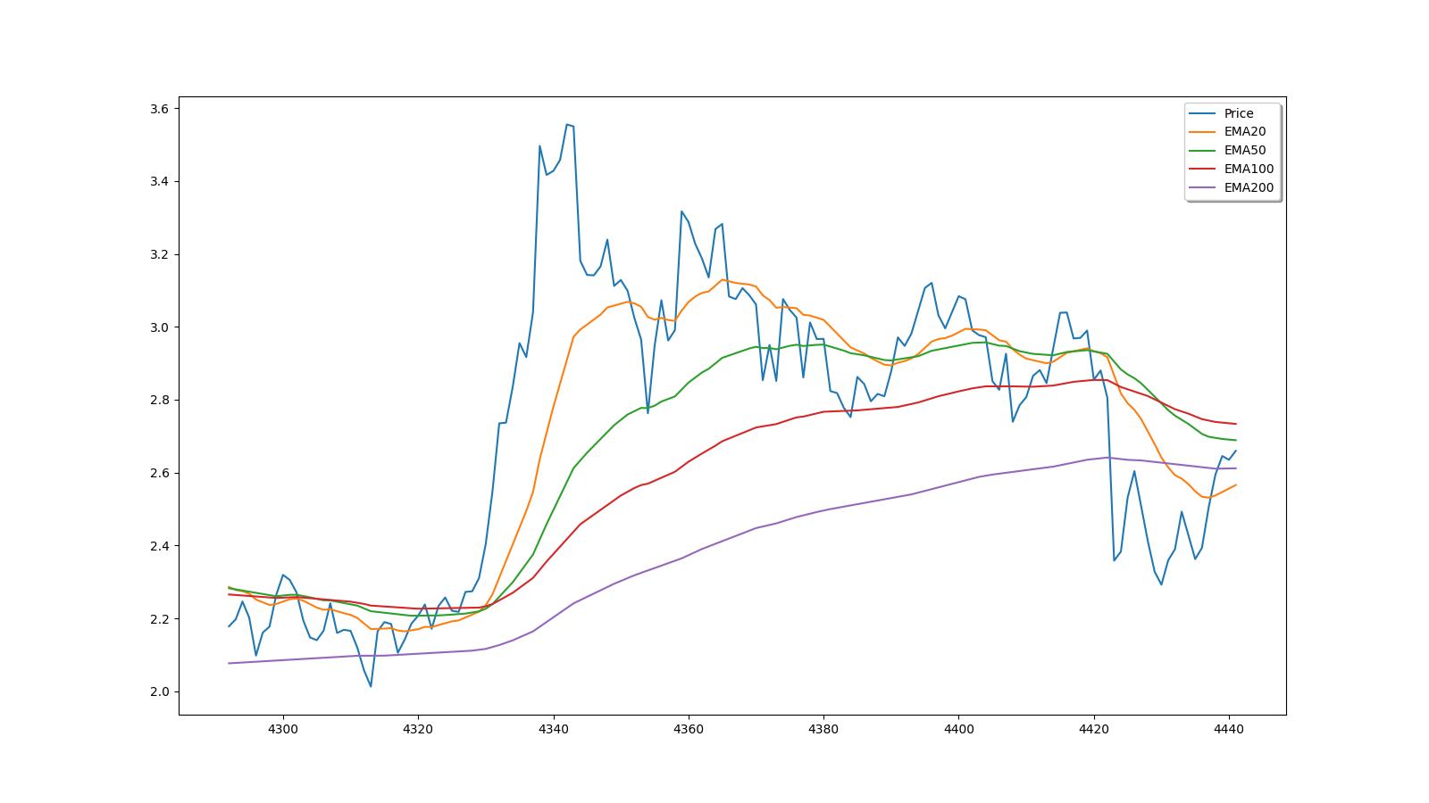 XRP Exponential Moving Averages