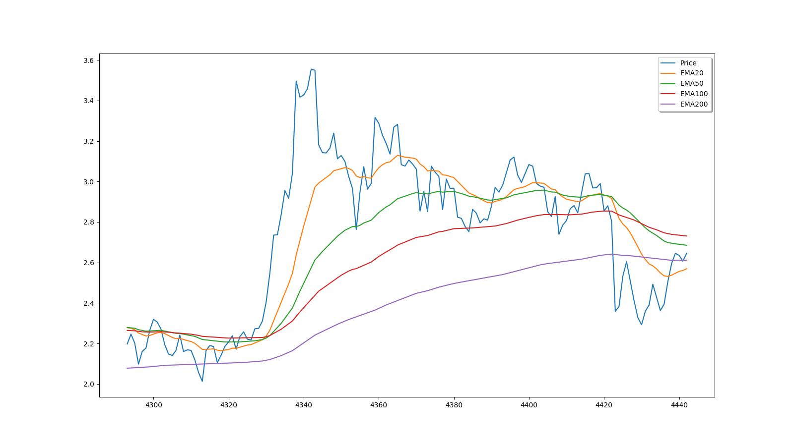 XRP Exponential Moving Averages