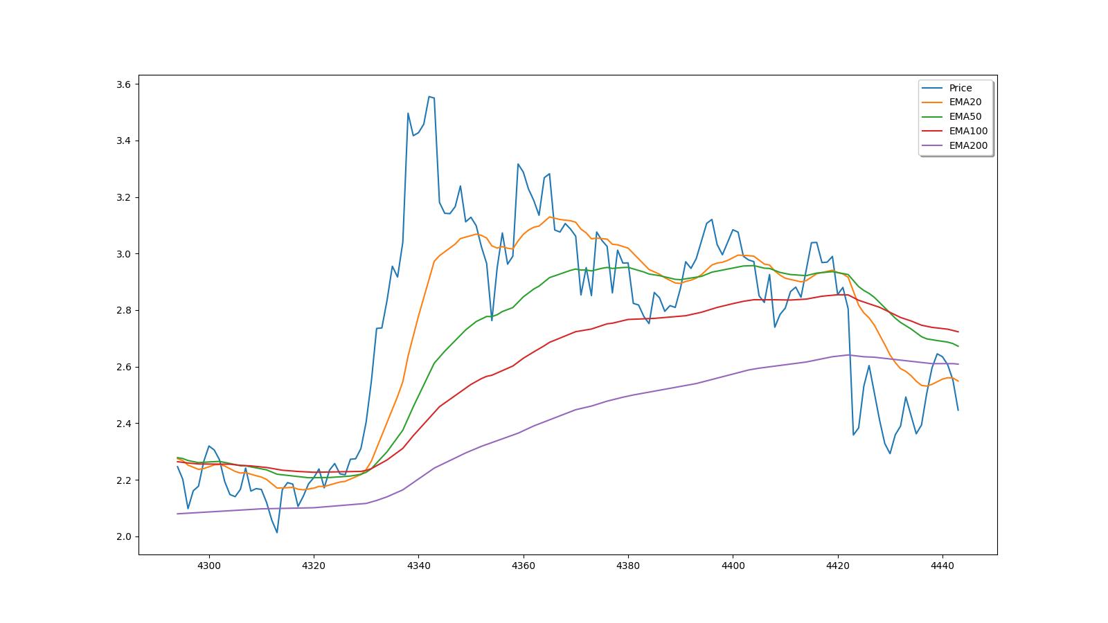 XRP Exponential Moving Averages