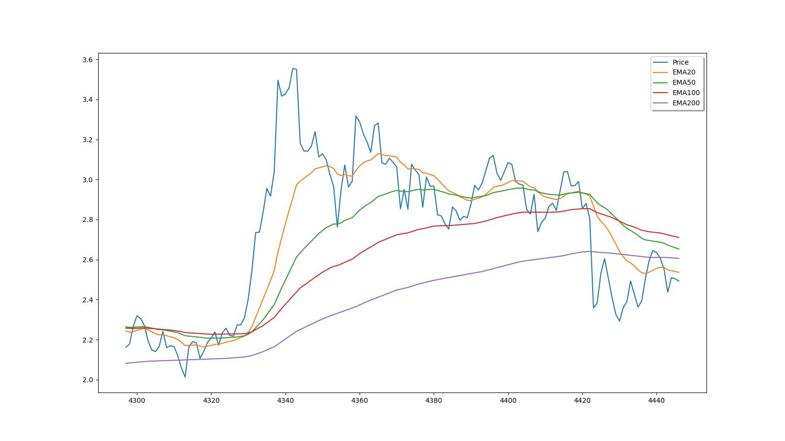 XRP Exponential Moving Averages