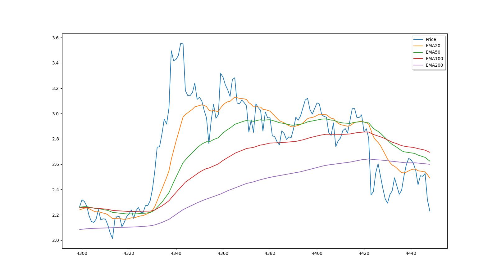 Риппл Exponential Moving Averages