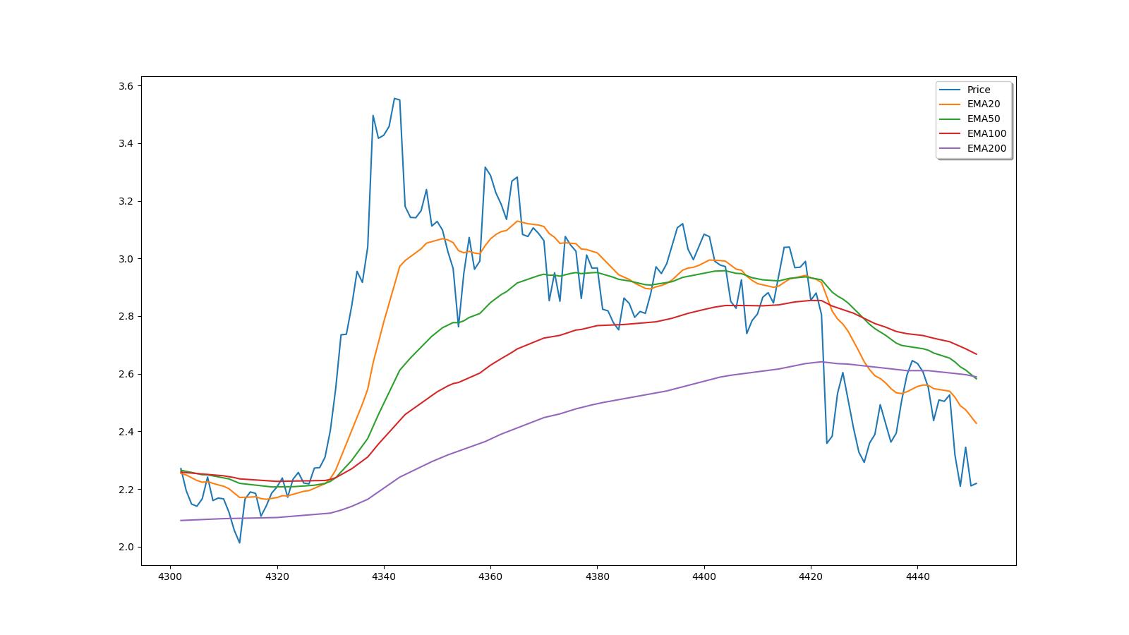 リップル Exponential Moving Averages