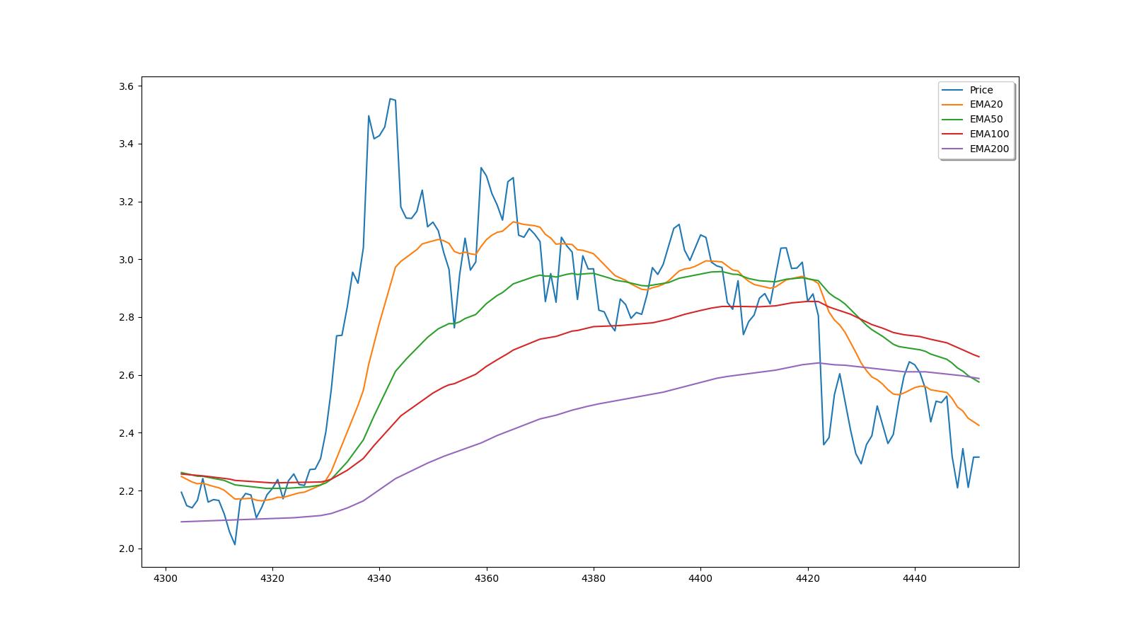 XRP Exponential Moving Averages