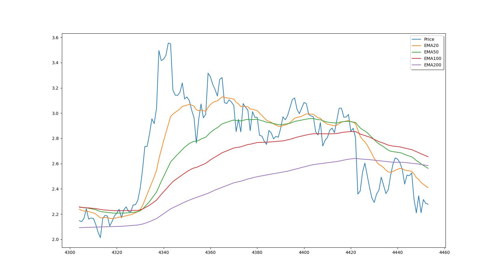 리플코인 Exponential Moving Averages