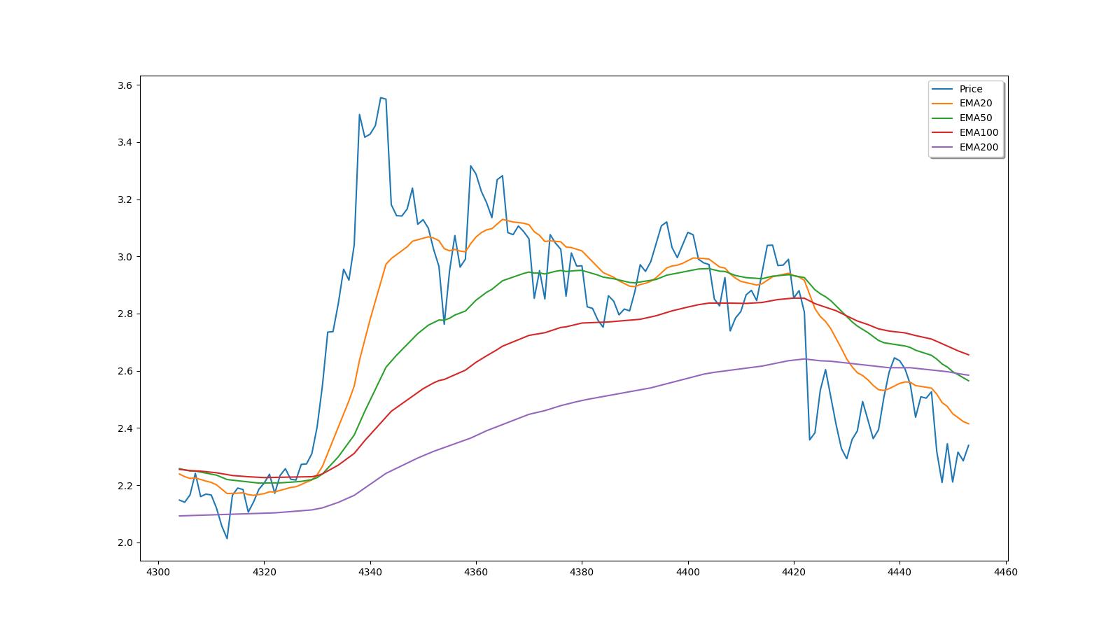 XRP Exponential Moving Averages