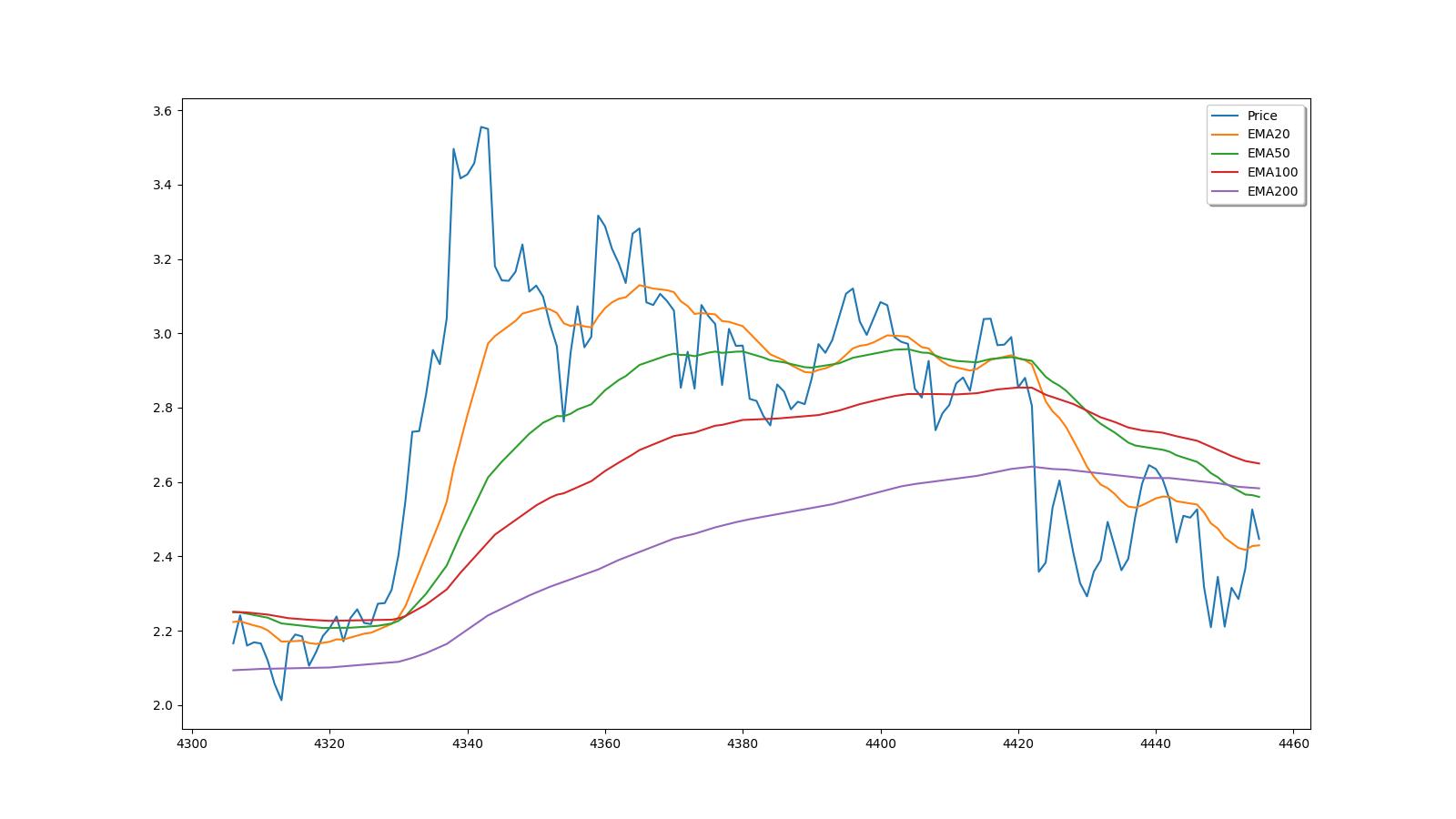 XRP Exponential Moving Averages