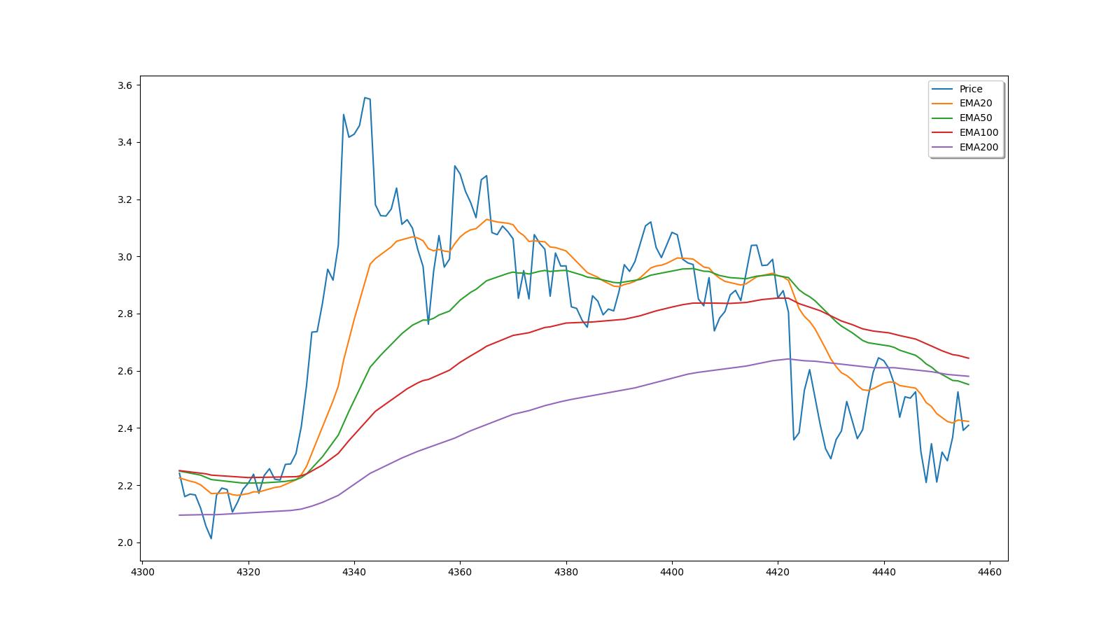 XRP Exponential Moving Averages