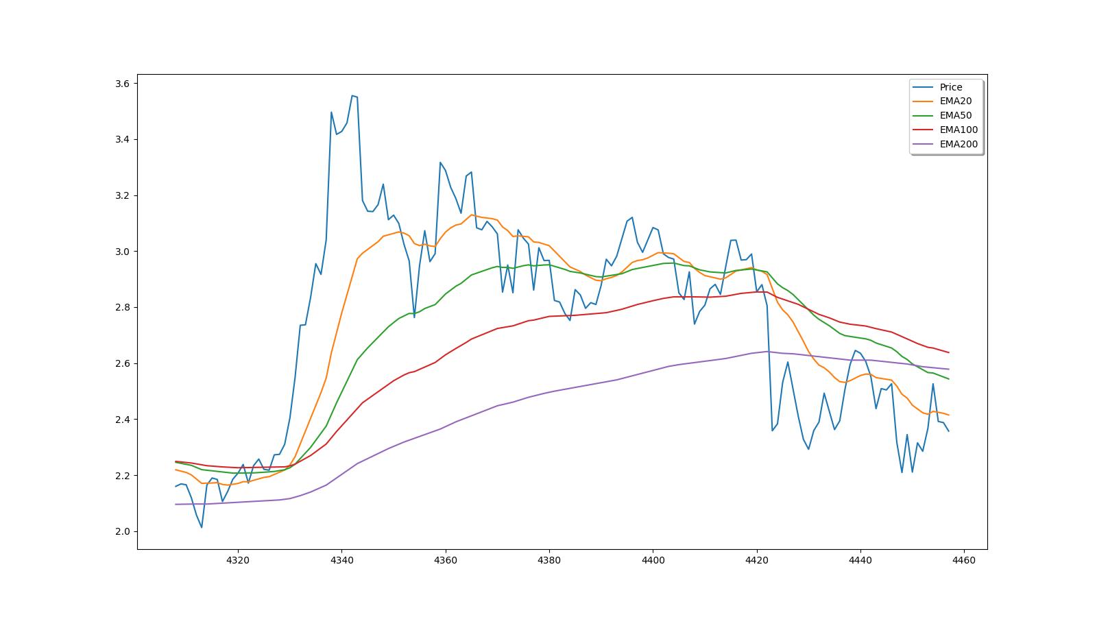 XRP Exponential Moving Averages