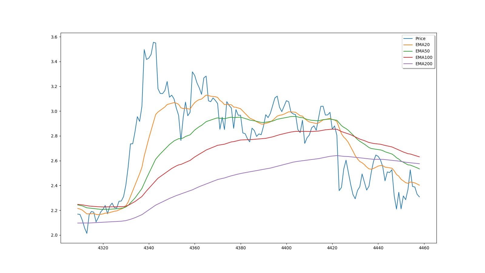 Რიპლი Exponential Moving Averages