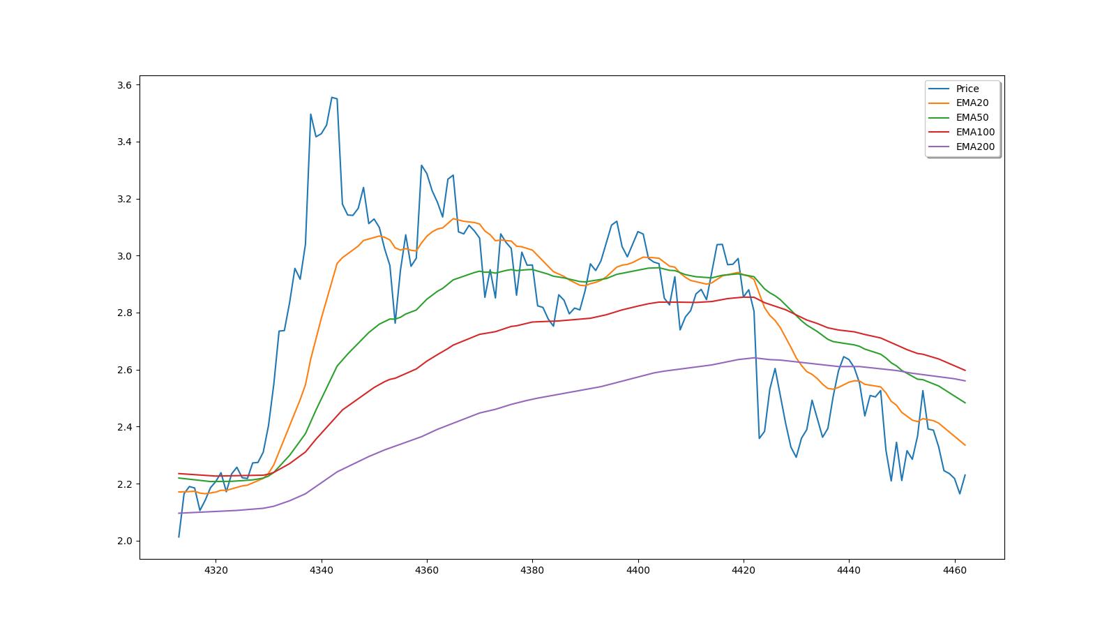 리플코인 Exponential Moving Averages