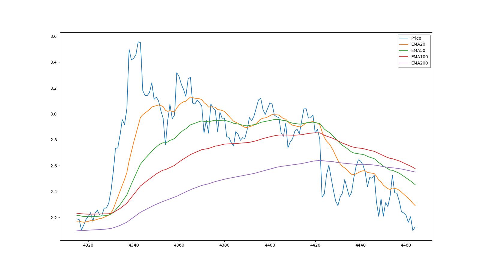 XRP Exponential Moving Averages