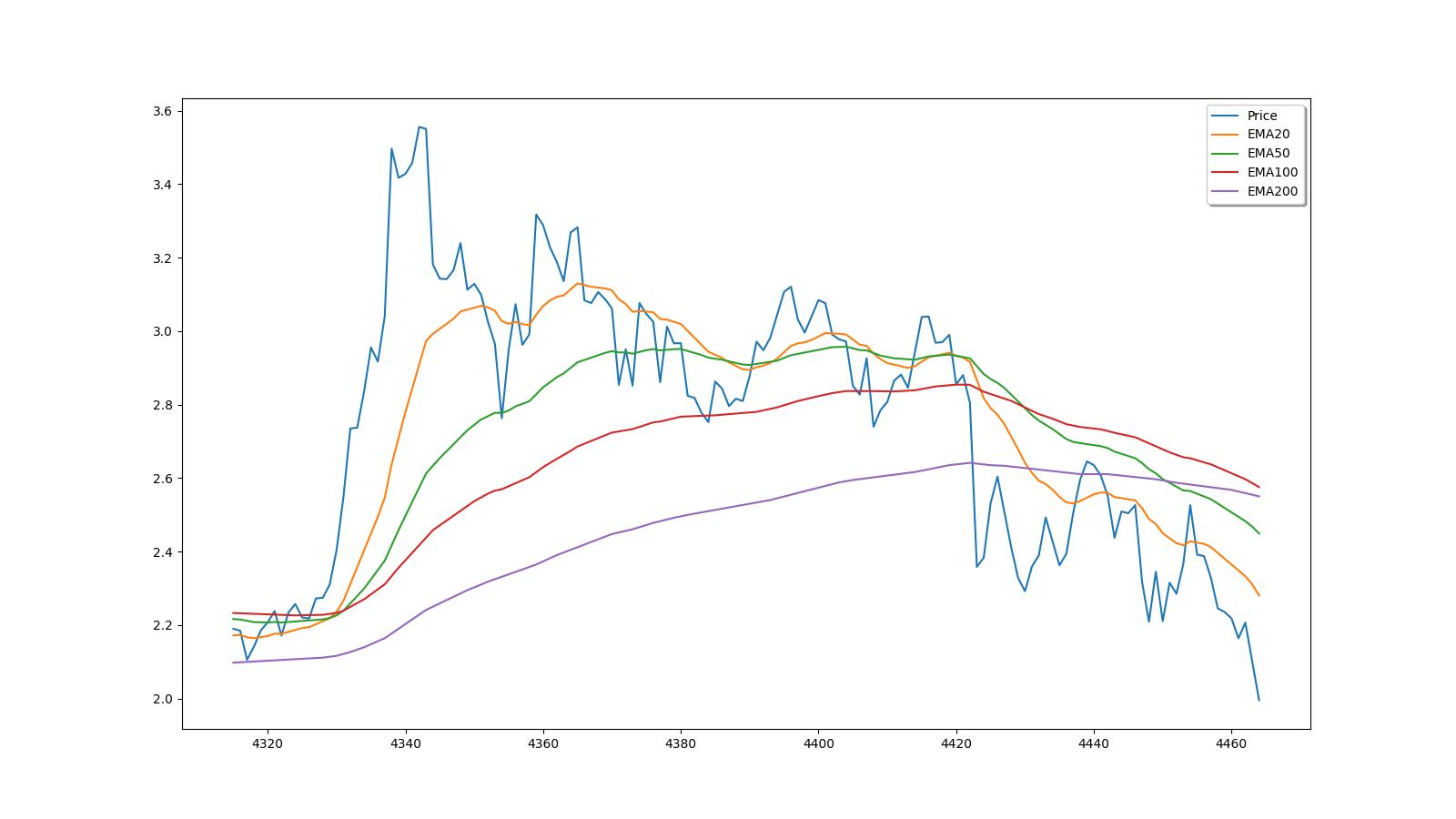 리플코인 Exponential Moving Averages