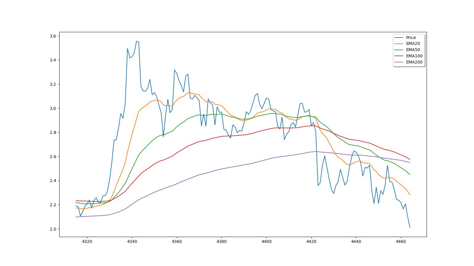 리플코인 Exponential Moving Averages