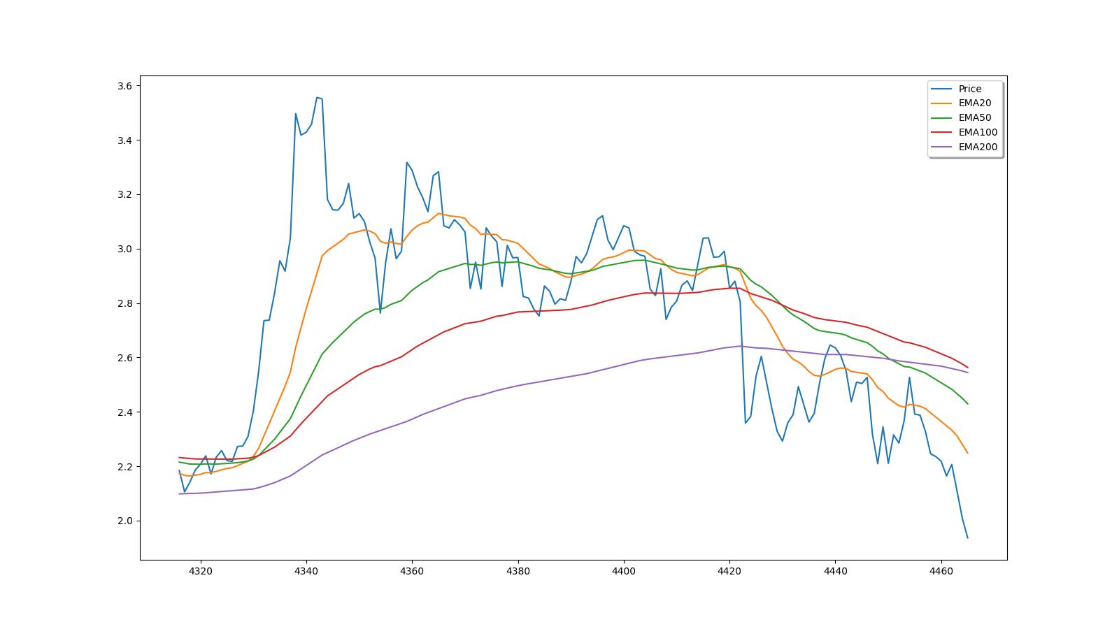 XRP Exponential Moving Averages