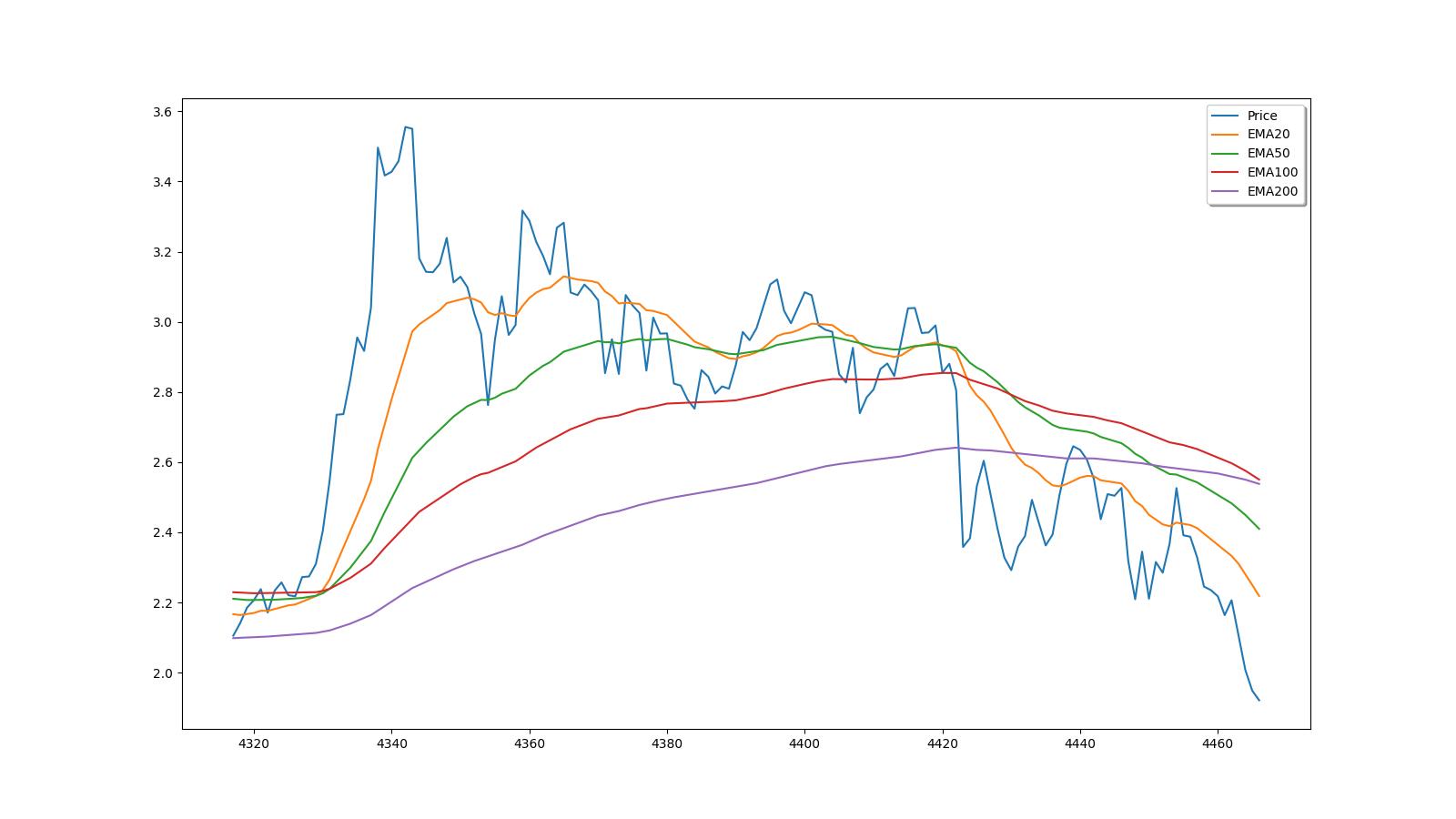 리플코인 Exponential Moving Averages