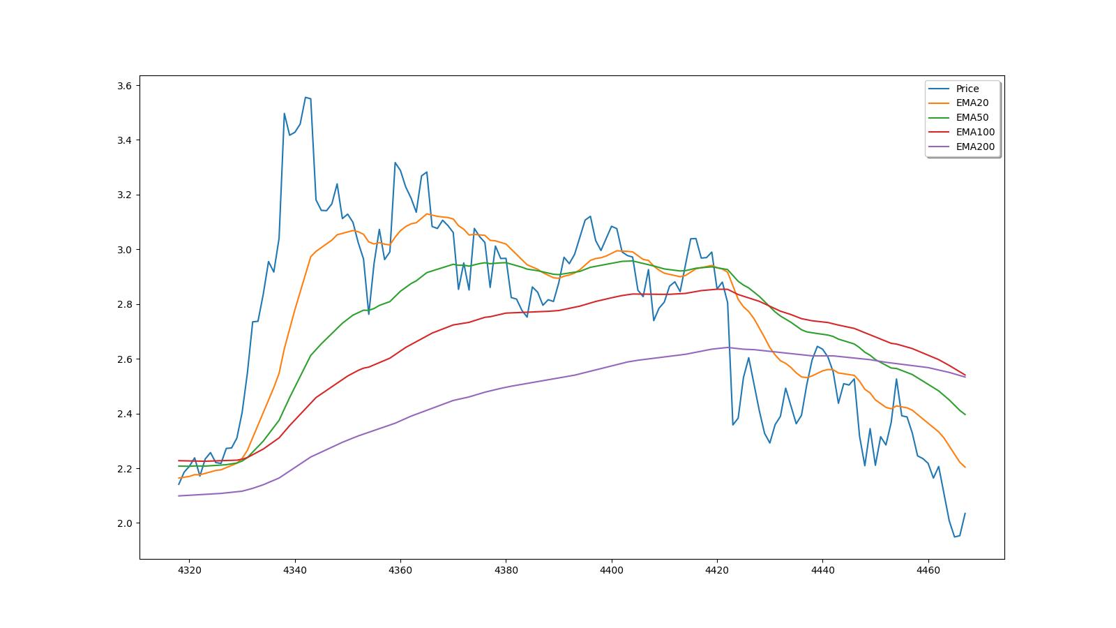 XRP Exponential Moving Averages