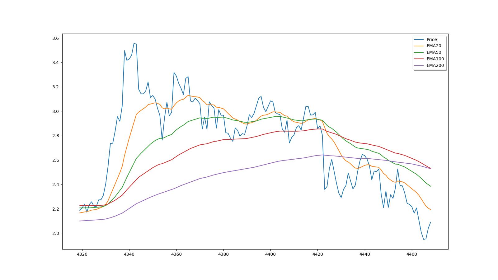 리플코인 Exponential Moving Averages