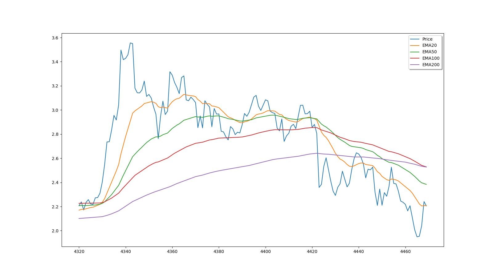 Რიპლი Exponential Moving Averages