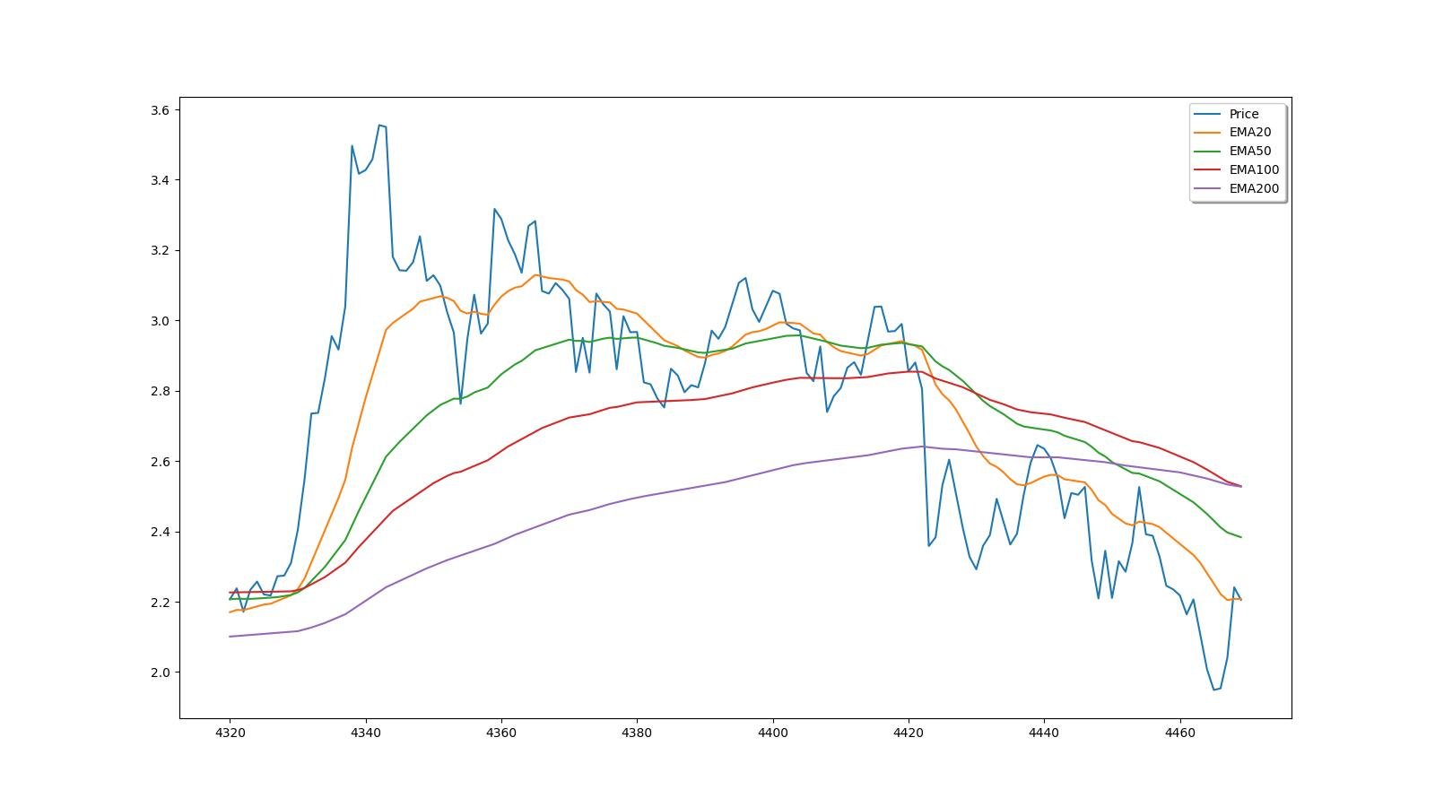 XRP Exponential Moving Averages