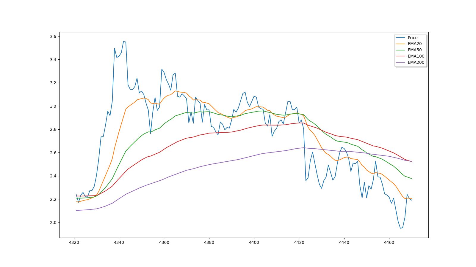 XRP Exponential Moving Averages