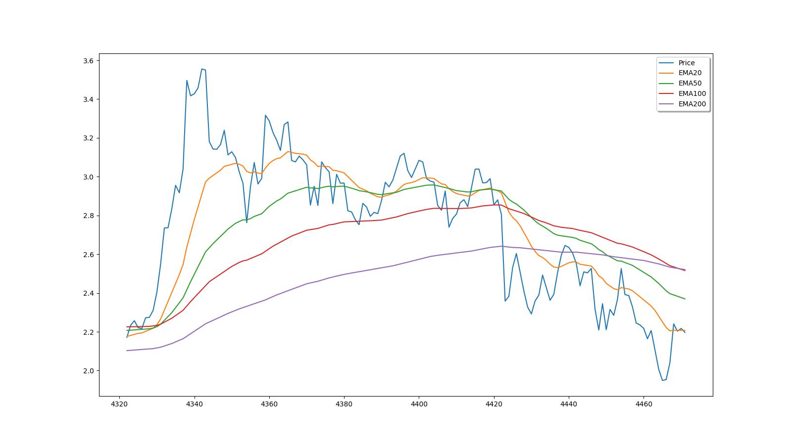 Რიპლი Exponential Moving Averages