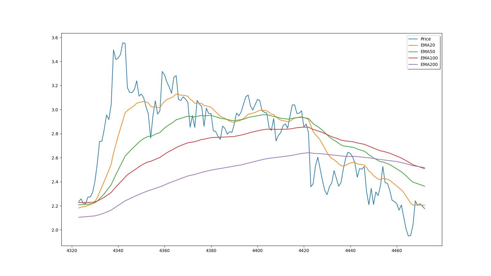 XRP Exponential Moving Averages