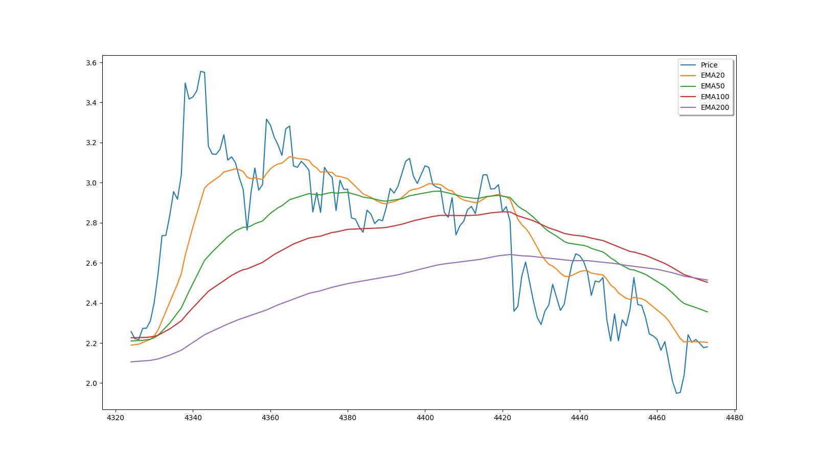 리플코인 Exponential Moving Averages