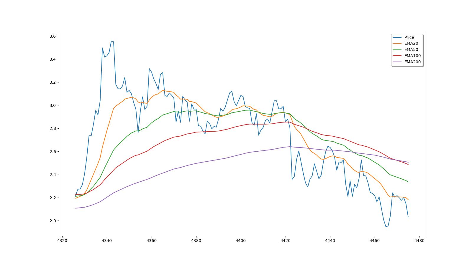 XRP Exponential Moving Averages