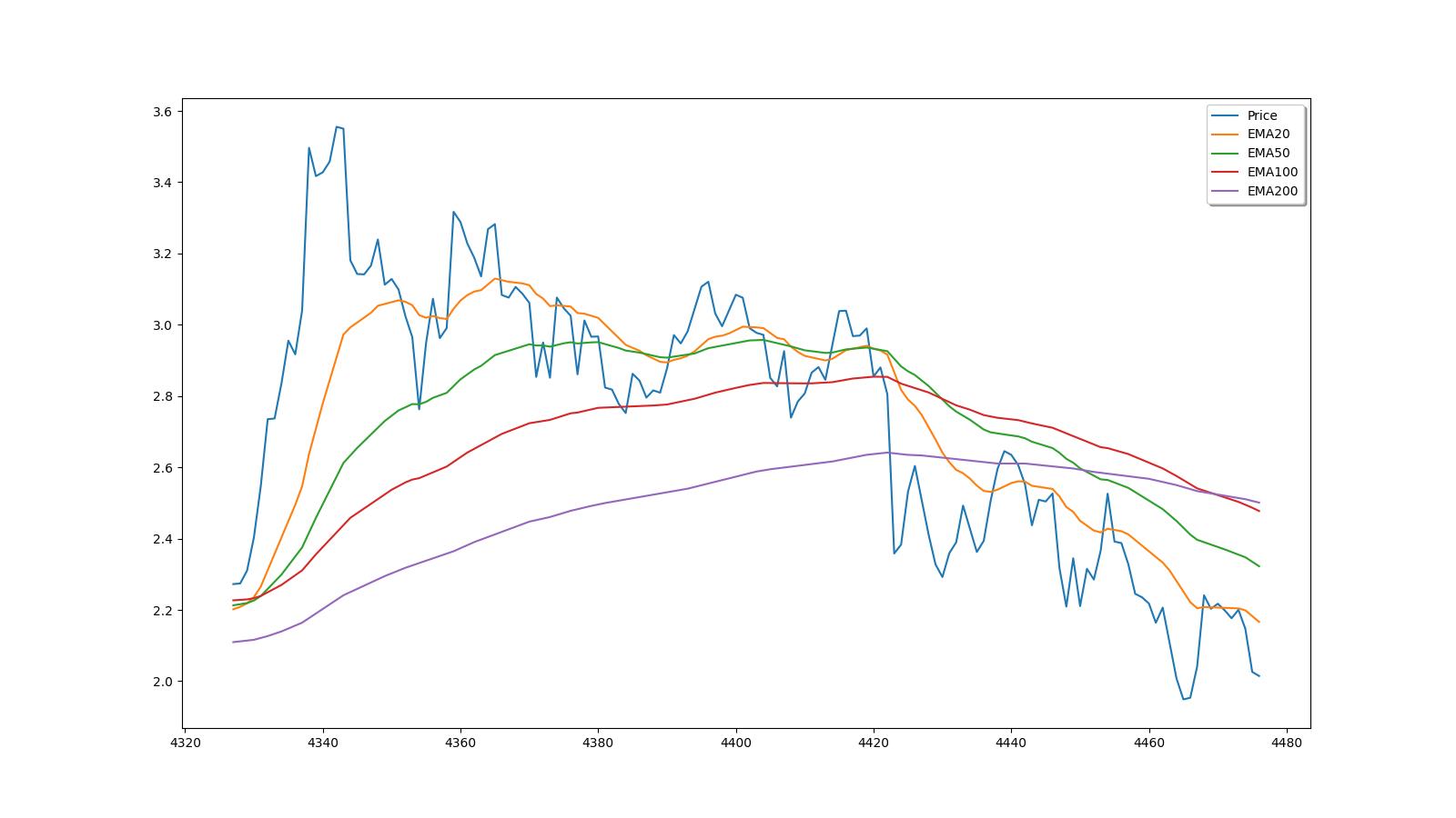 리플코인 Exponential Moving Averages