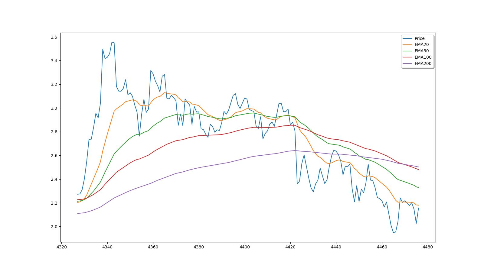 XRP Exponential Moving Averages